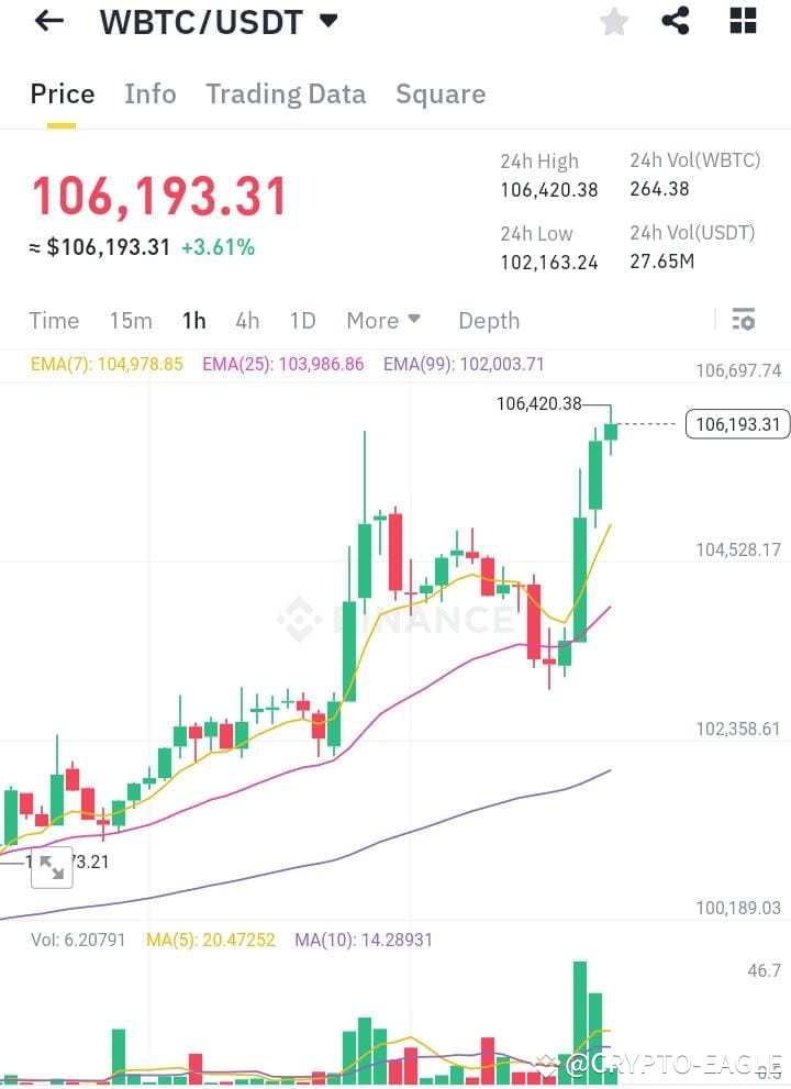 $WBTC 🦅 $WBTC 📢📢📢 #WBTC is showing bullish mo | CRYPTO-EAGLE on Binance ...