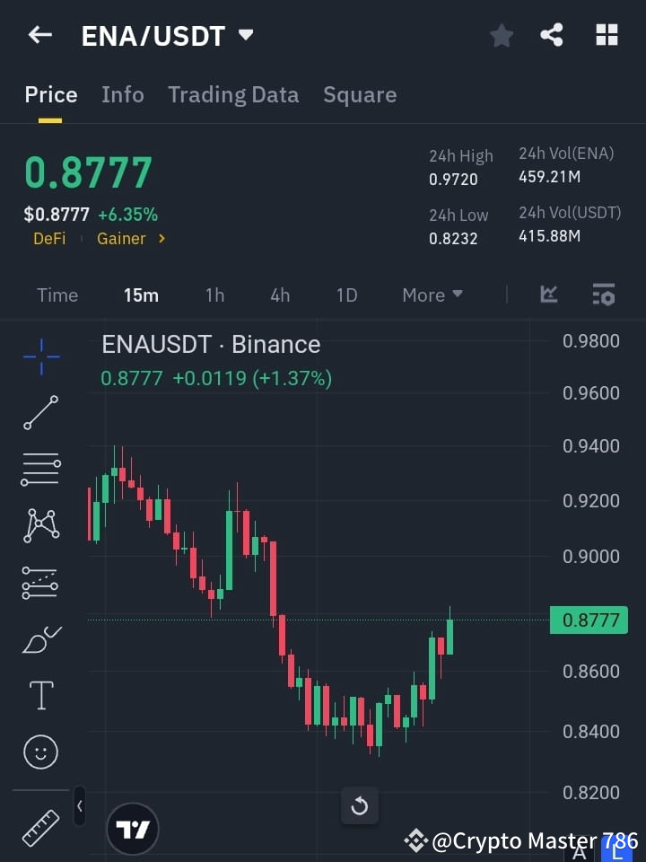 $ENA /USDT Analysis – Holding Strong at $0.8777 $ENA/USDT i | Crypto Master 786 on Binance Square