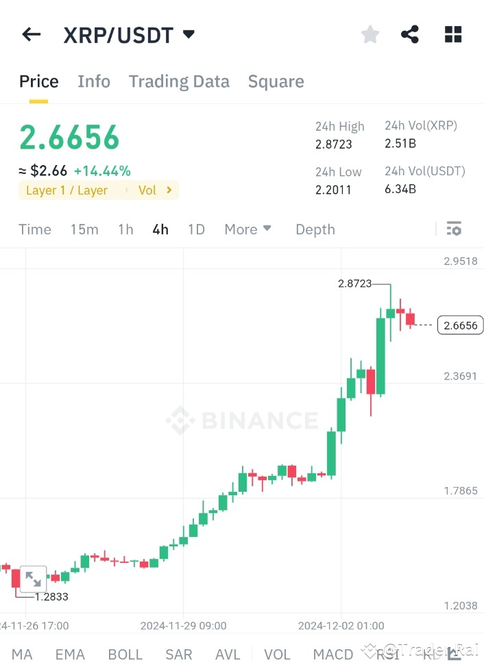 🔥 $XRP /USDT Market Surge 🔥 🔹 Current Price: $2.66 (+1 | Trader Rai on Binance Square