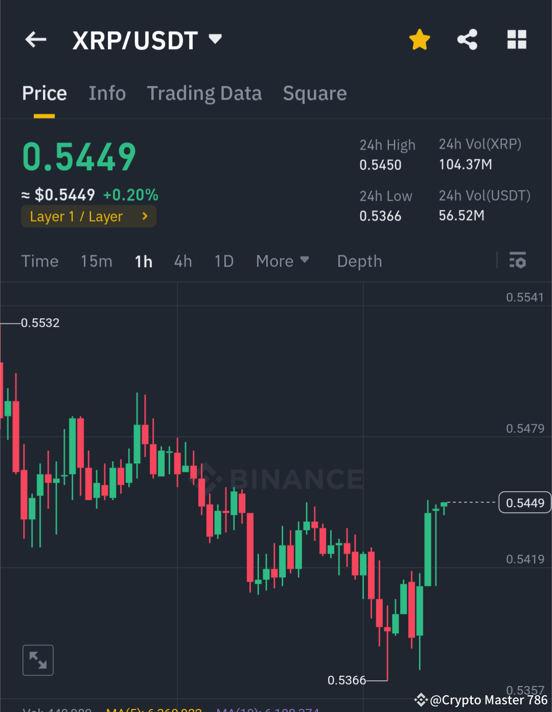 $XRP $XRP $XRP XRP/USDT 分析: 強気の見通し XRP/USDT は、強気の上昇トレンドの | Crypto Master 786 － Binance Square