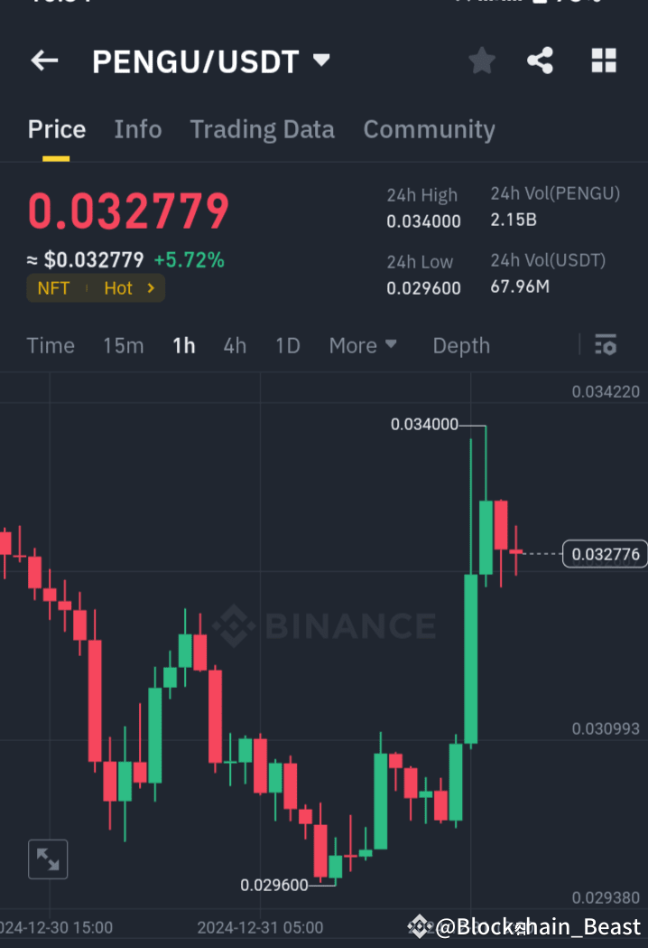$PENGU PENGU/USDT Analysis – Price: $0.032779 Current Ma | Blockchain_Beast on Binance Square