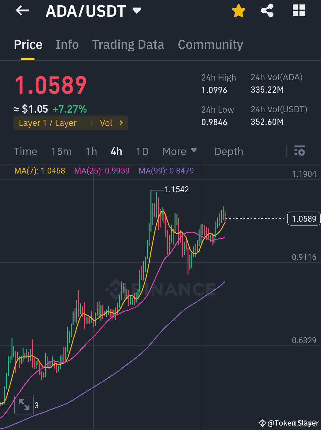 🚨 $ADA /USDT: Approaching Key Levels – Breakout Imminent! | Token Slayer on Binance Square