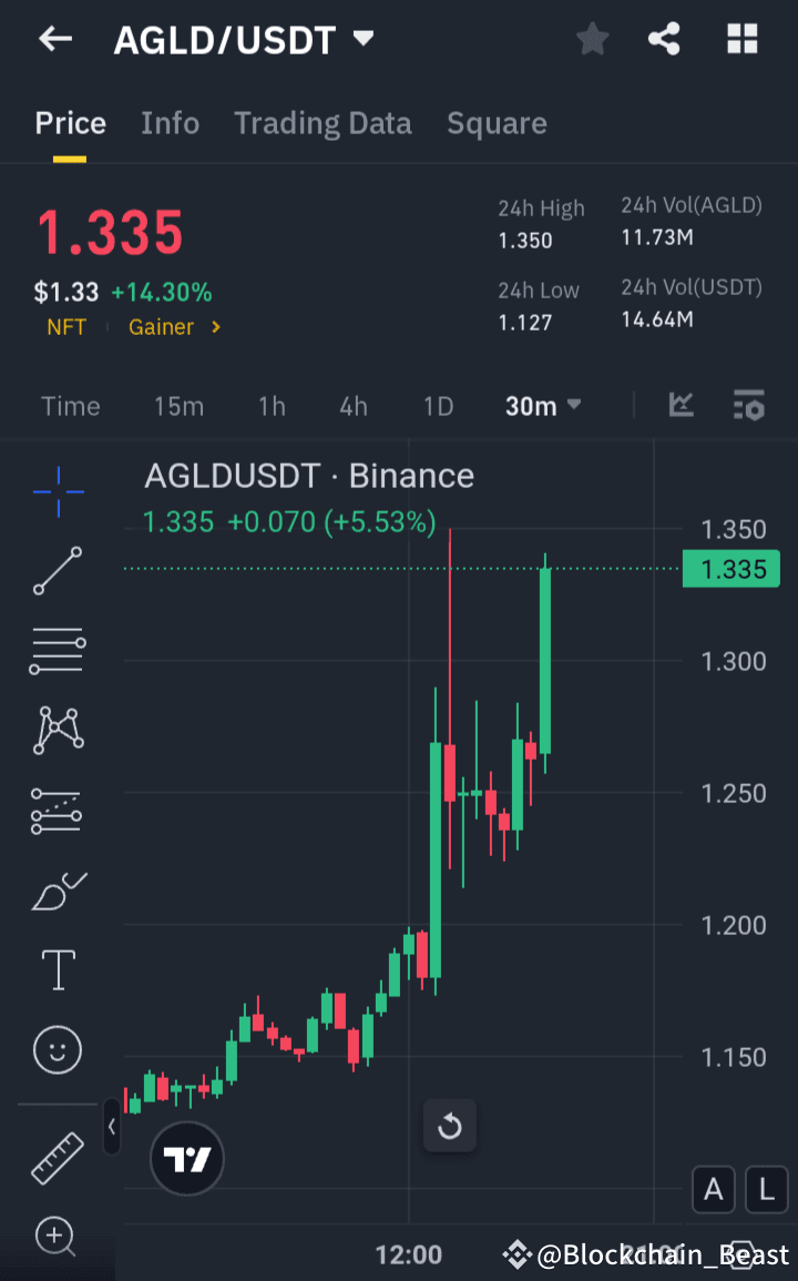 $AGLD /USDT – Strong Momentum, Breakout Watch! Current Pric | Alpha Crypto 786 on Binance Square