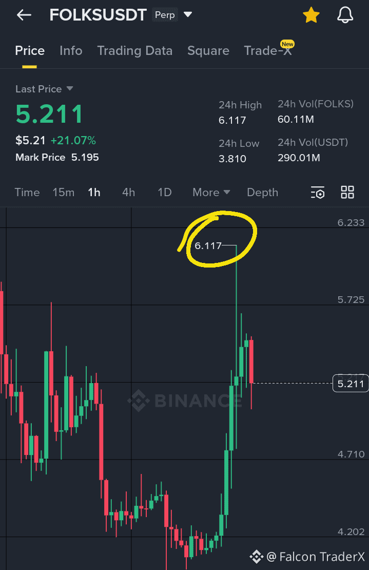💥Another Big Big win from $FOLKS TP1 & TP2 are smashed | Bullish_Badger ...
