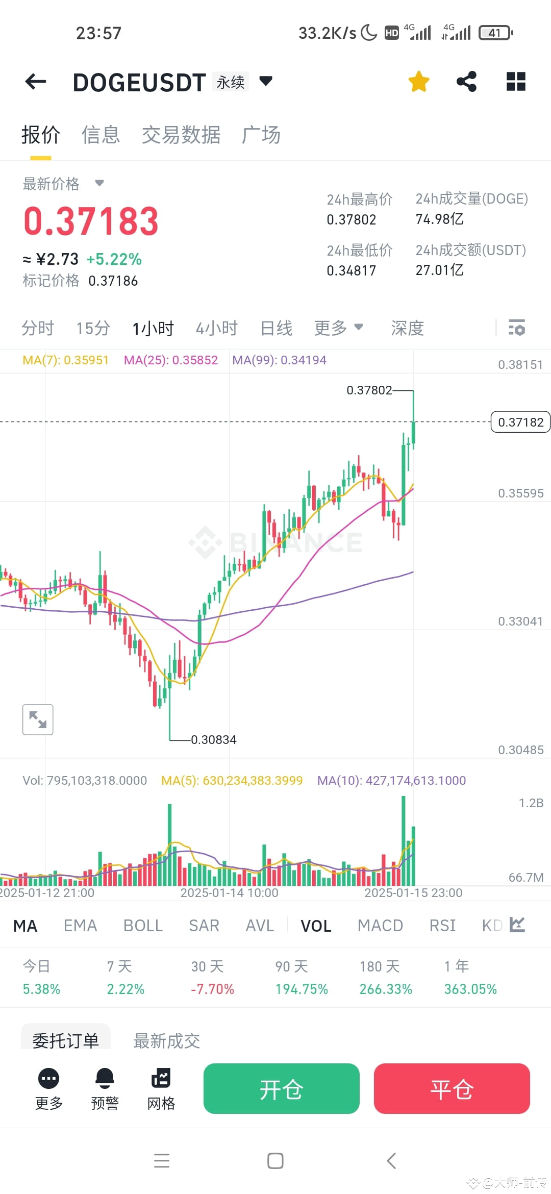 doge $DOGE January 16, 0.312 long, 323 long, 0.395 short, | 大师-前传 on Binance Square
