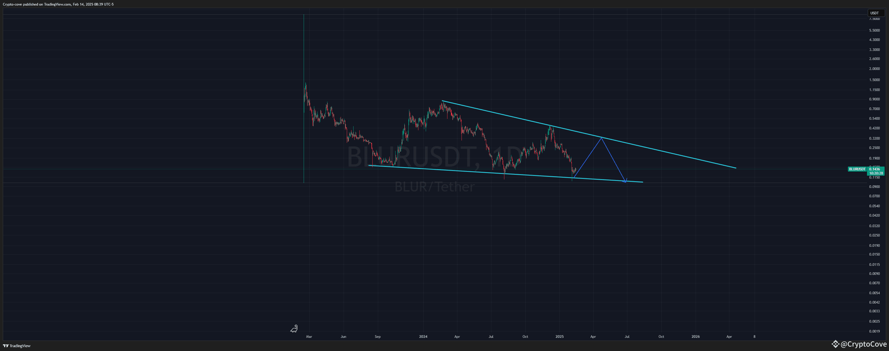 $BLUR COIN HUGE BUY SIGNAL this trade is only for spot clic ...