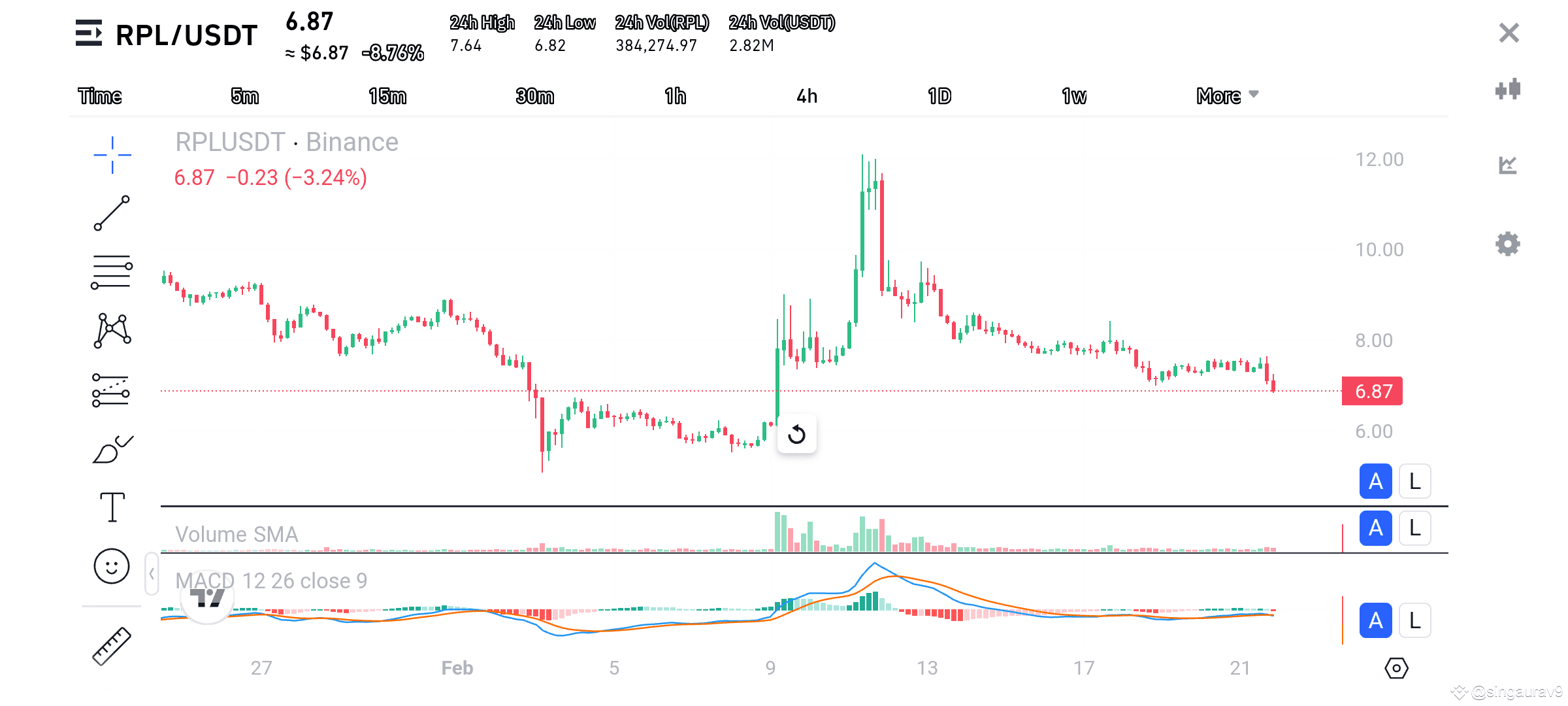 🚀 RPL/USDT Trade Breakdown – Is This the Perfect Entry? 🔥 | singaurav9 ...