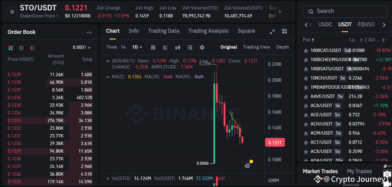 🪨 $STO /USDT – BIG DIP, BIGGER OPPORTUNITY? 🧠📉 Current P | Crypto Journey1 on Binance Square