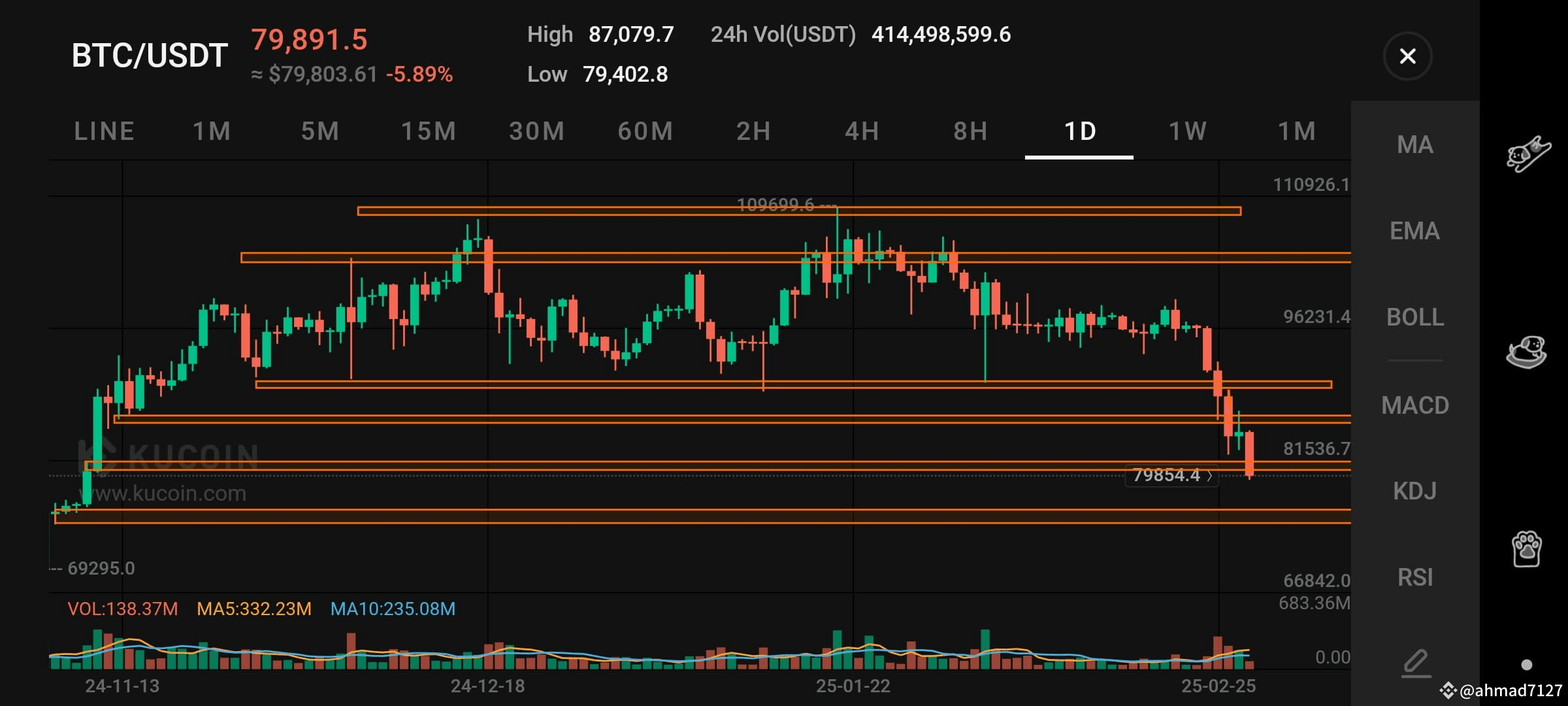when Btc hit 74K support the next target is 66k | ahmad7127 on Binance ...