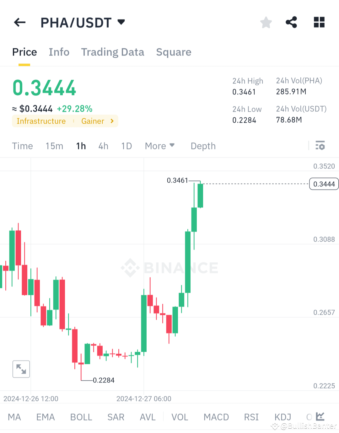 $PHA /USDT: Explosive Momentum in Action. $PHA is on fire, | BullishBanter on Binance Square