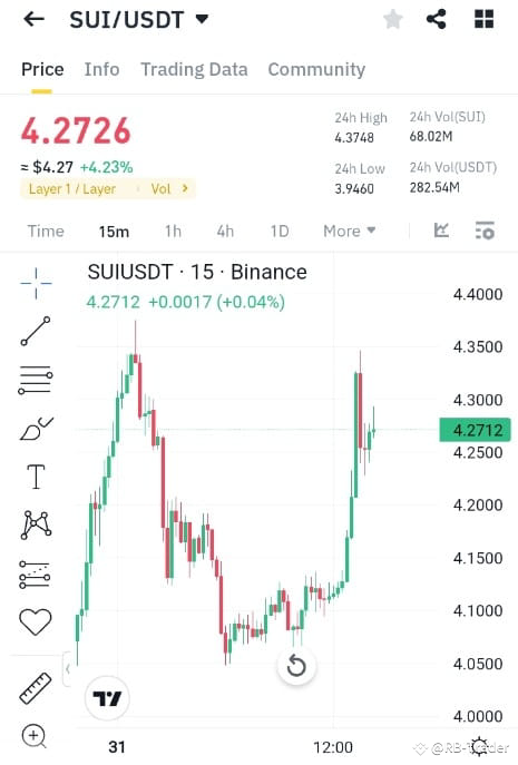 🤑💰🔥🔥🔥 $SUI /USDT Technical Analysis: Key Targets to W | RB-Trader on Binance Square