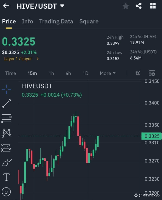 🚀 $HIVE /USDT Bullish Momentum – ON FIRE! 🔥 Ready for the | PEPEMavrick95 on Binance Square