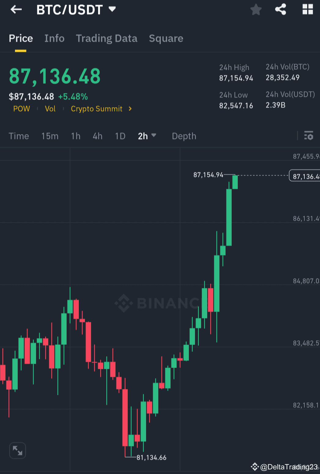 $BTC STRONG BULLISH TREND CONTINUES .. Reached the target o ...