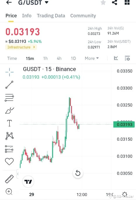 Binance Technical Analysis: $G /USDT Update 🎯 Current Pr | RB-Trader on Binance Square