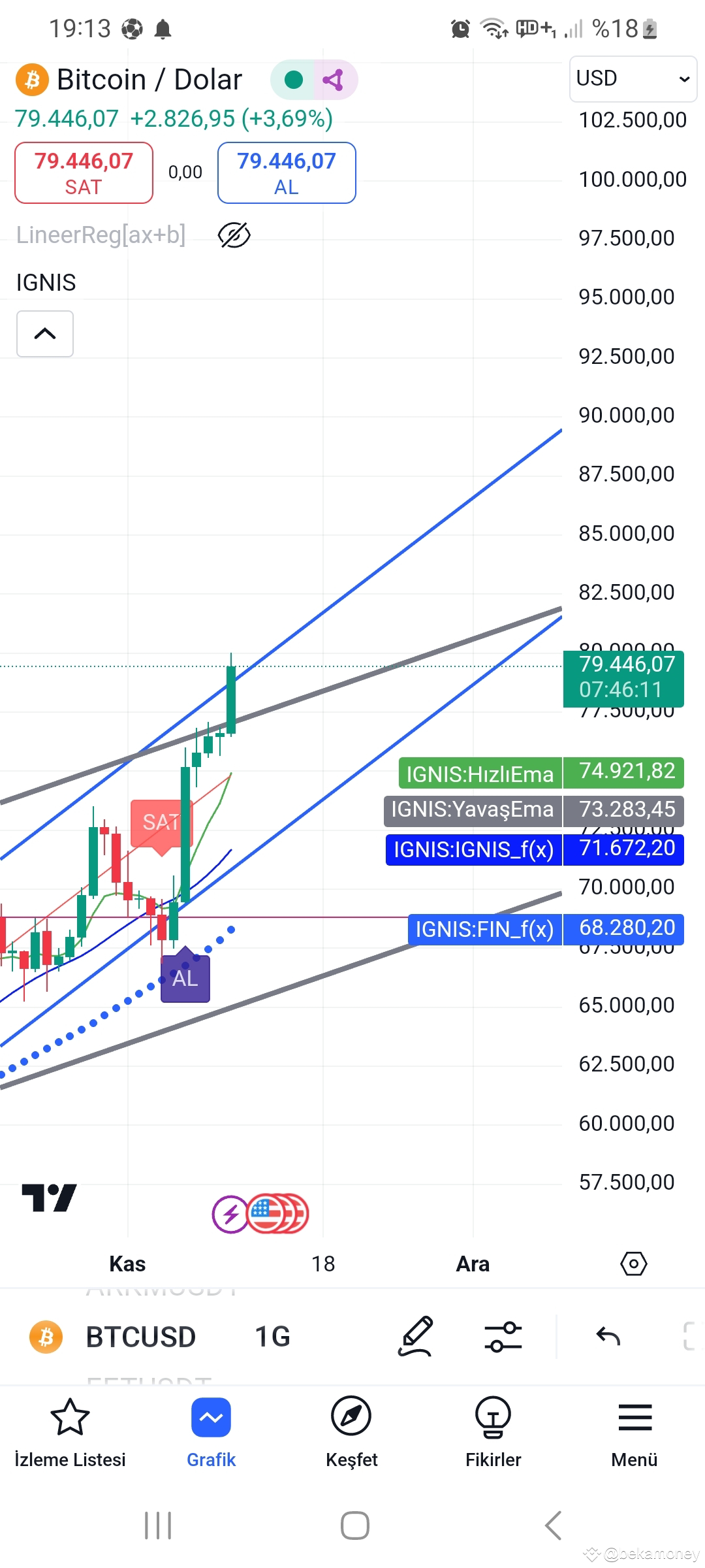 We can see that the main channel is now upwards in BTC, we | bekamoney ...