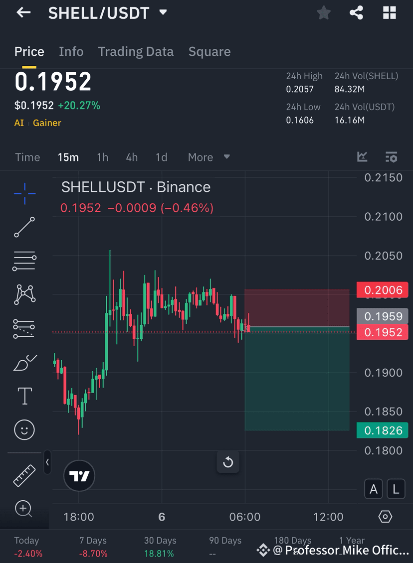 $SHELL /USDT SHORT TRADE SETUP — WEAKNESS SHOWING AT RESISTA | Professor Mike Official on ...