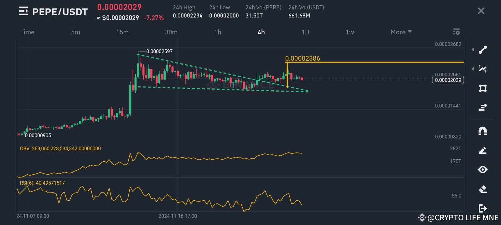 $PEPE Next Move Alert 👀👀🚨 Pepe forms bullish pennet patte | CRYPTO LIFE MNE on Binance Square