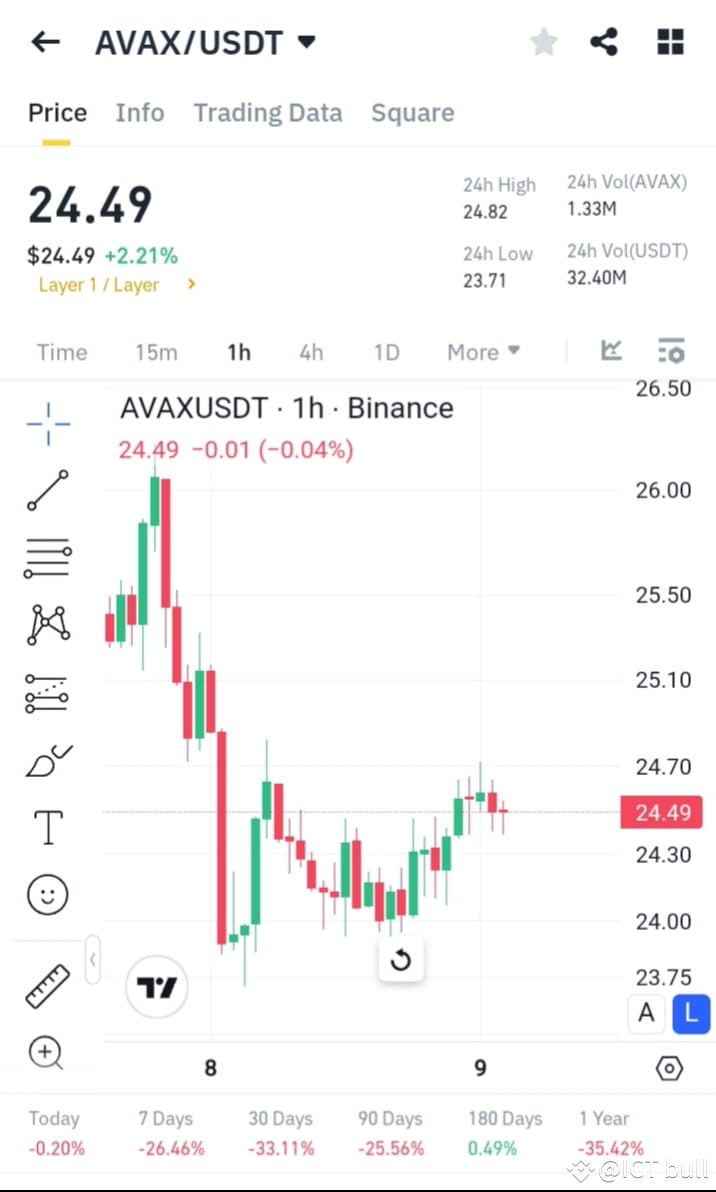 $AVAX /USDT - Spot Trade Setup Current Price: $24.49 Buy S | ICT bull on Binance Square
