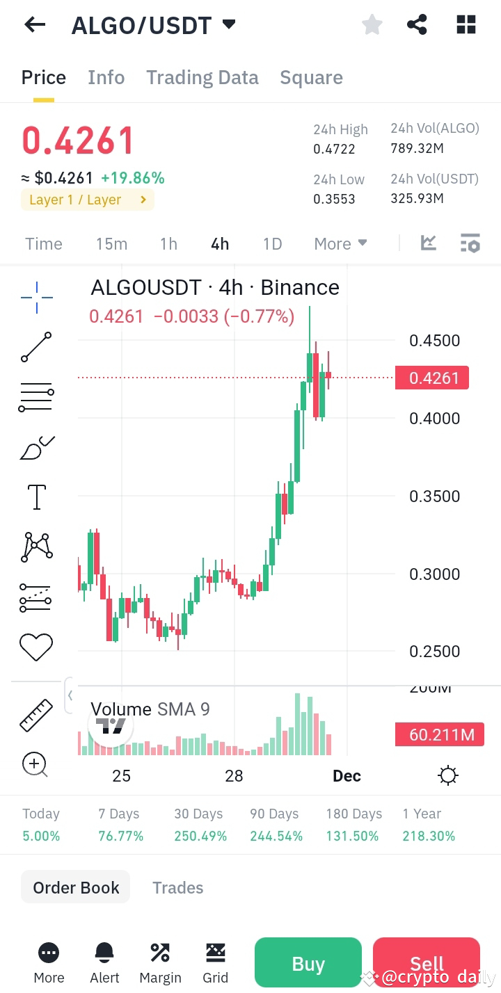 🚀 Bull Run ALERT: $ALGO /USDT Skyrocketing! 🚀🔥 $ALGO is | crypto daily on Binance Square