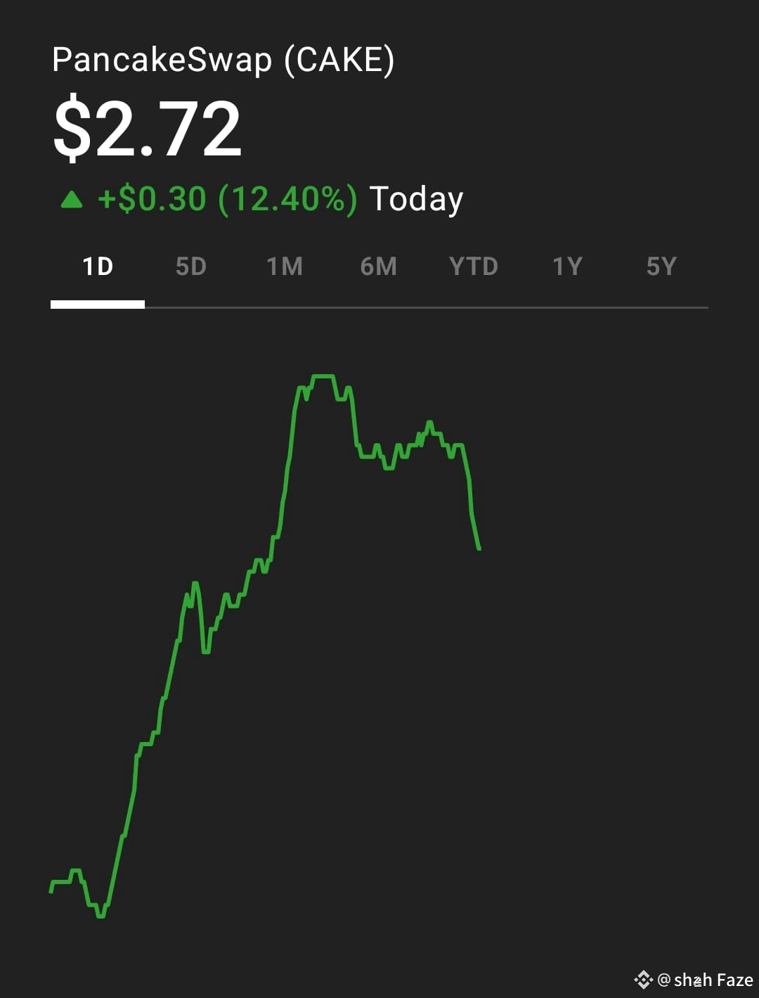 PancakeSwap’s native token,👉👉 $CAKE , just surged 12.4% in | shah Faze ...