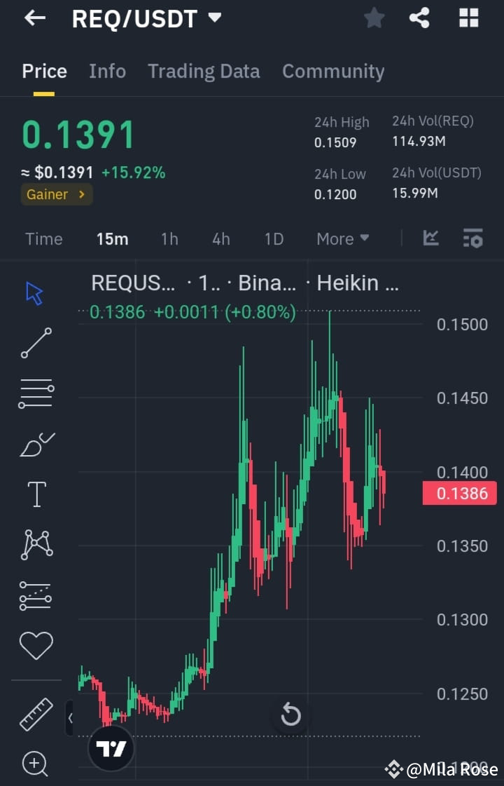 $REQ /USDT Bull Run Confirm Update Alert 💥 💯 📈 Entry: | Mila Rose on Binance Square