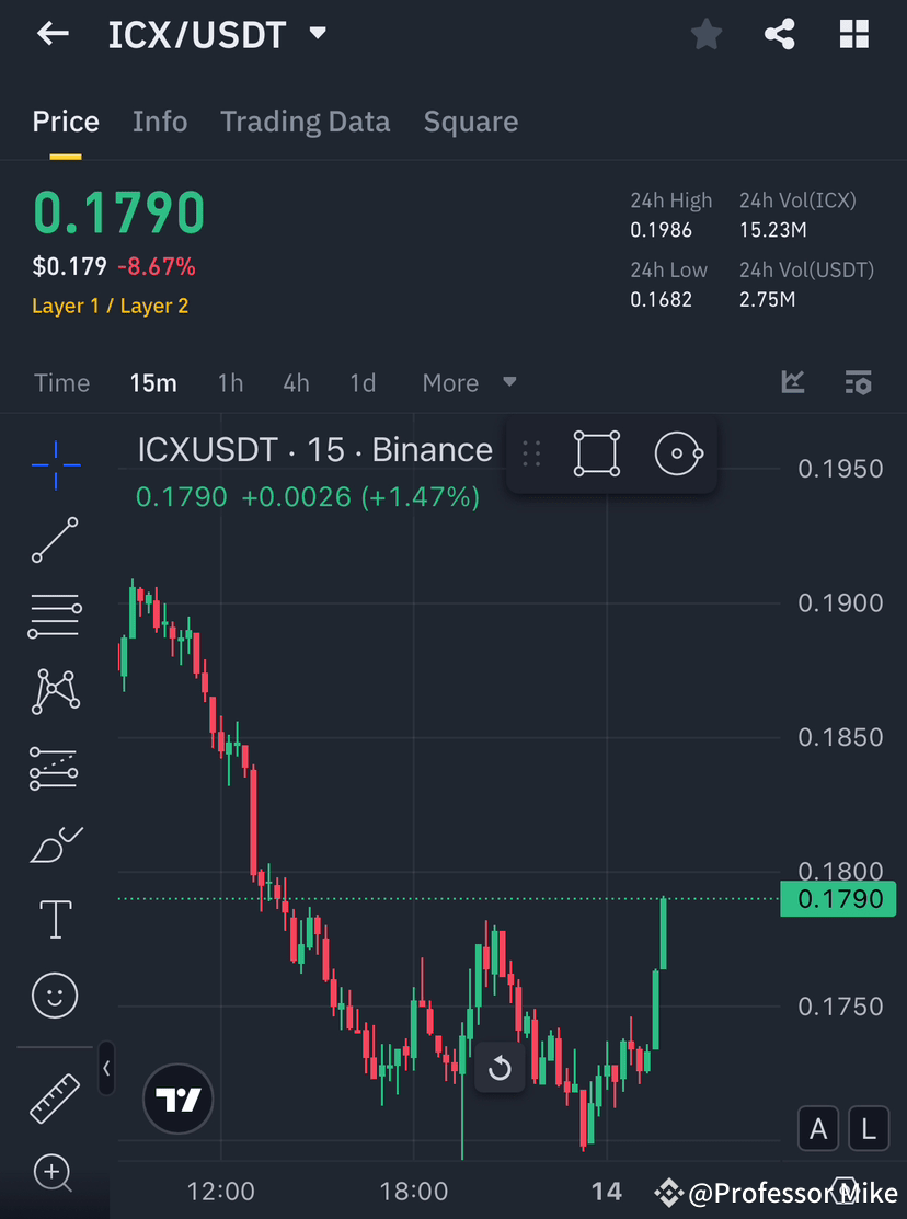 $ICX /USDT Update – Bullish Reversal in Play!💯🔥 After a s | Professor Mike on Binance Square
