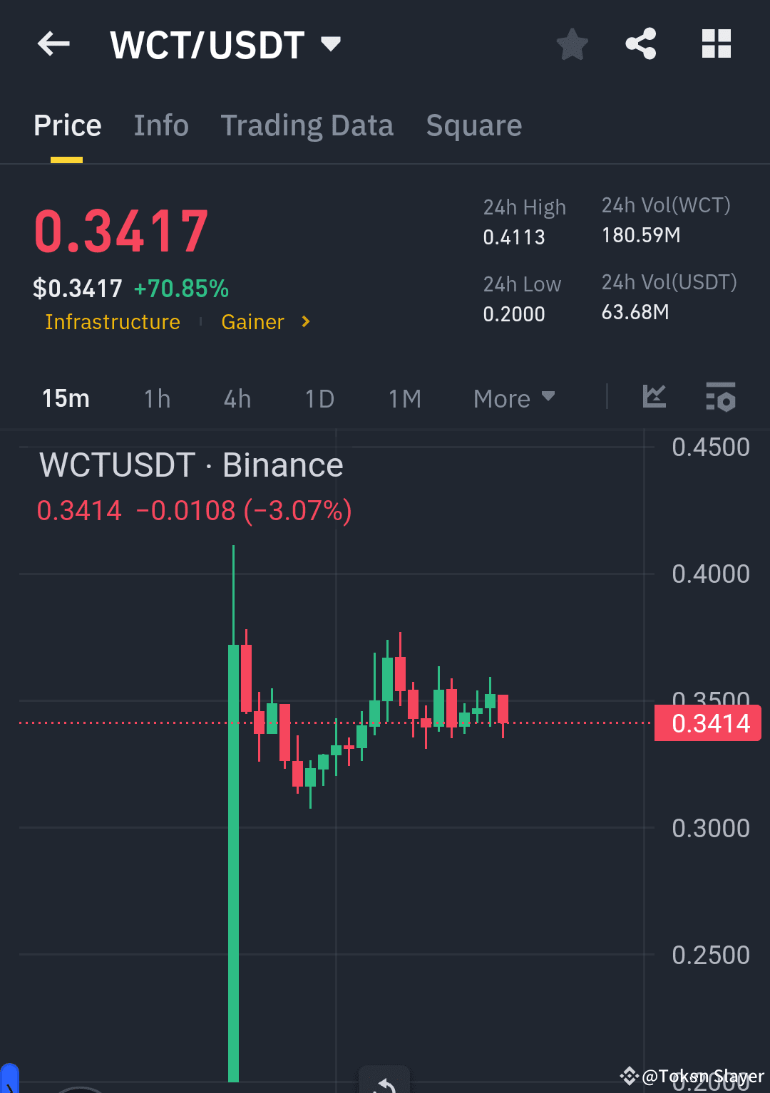 🚨🚨 TRADING SIGNAL 🚨🚨 $WCT /USDT – Short Trade Opportunit | Token Slayer on Binance Square