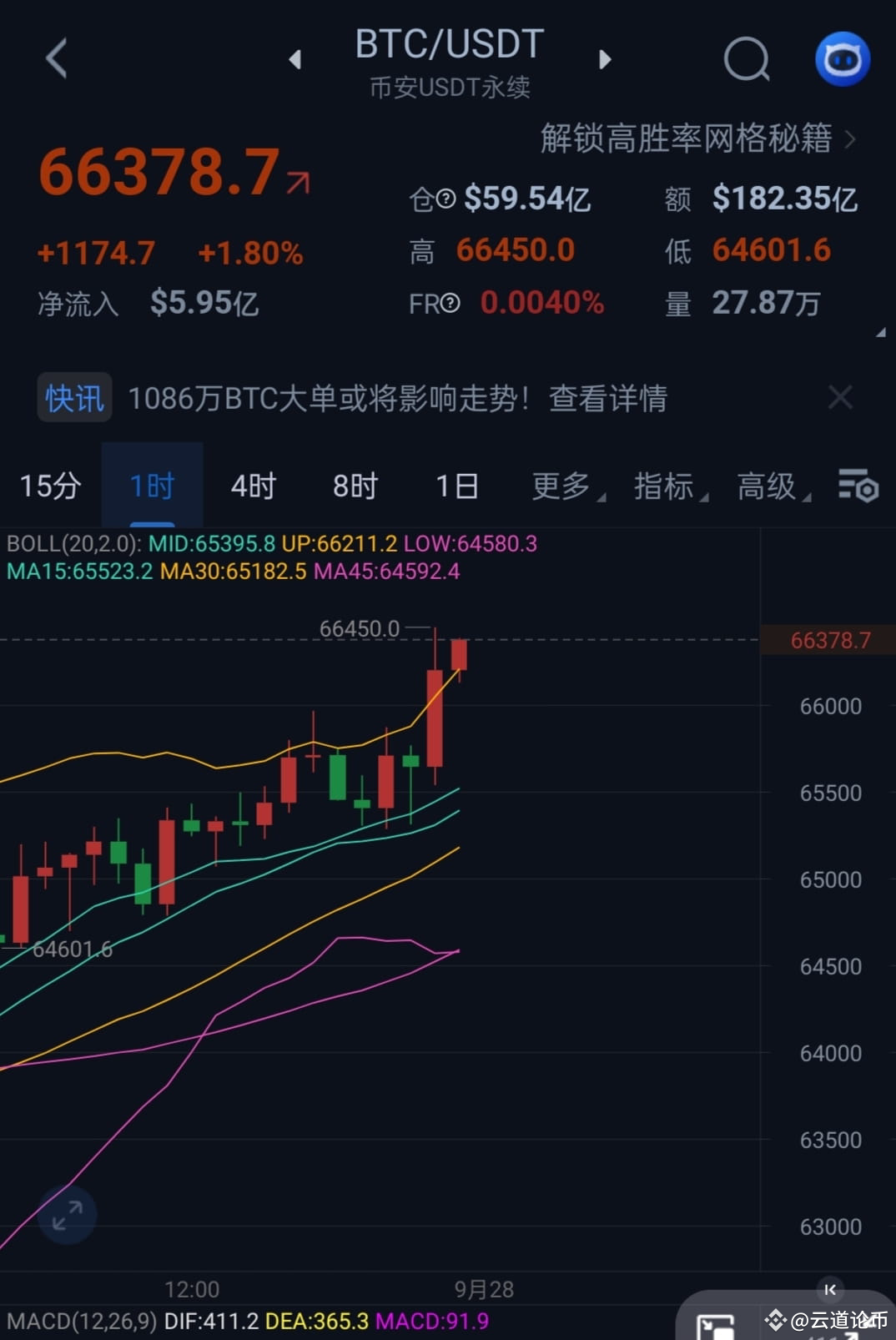 $BTC Good evening, the big cake stretched to break through | Crypto-耀阳 ...
