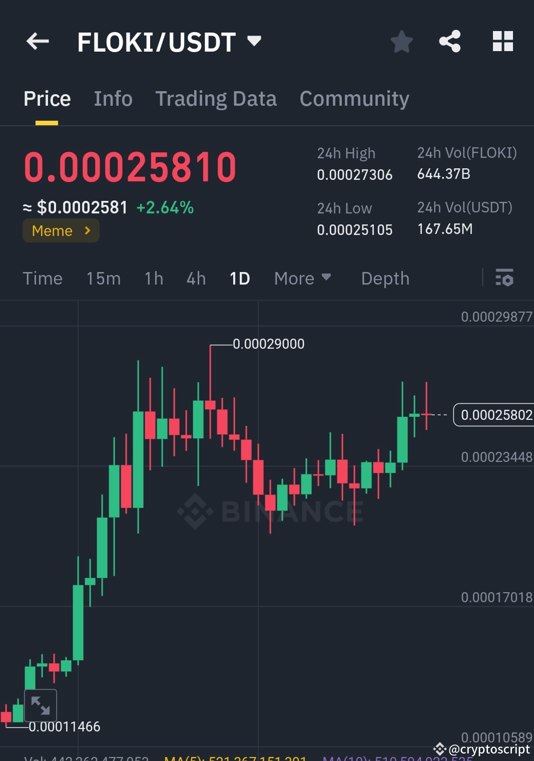 🚀 Floki Coin Price Movements & Predictions – Is a Breakout ...
