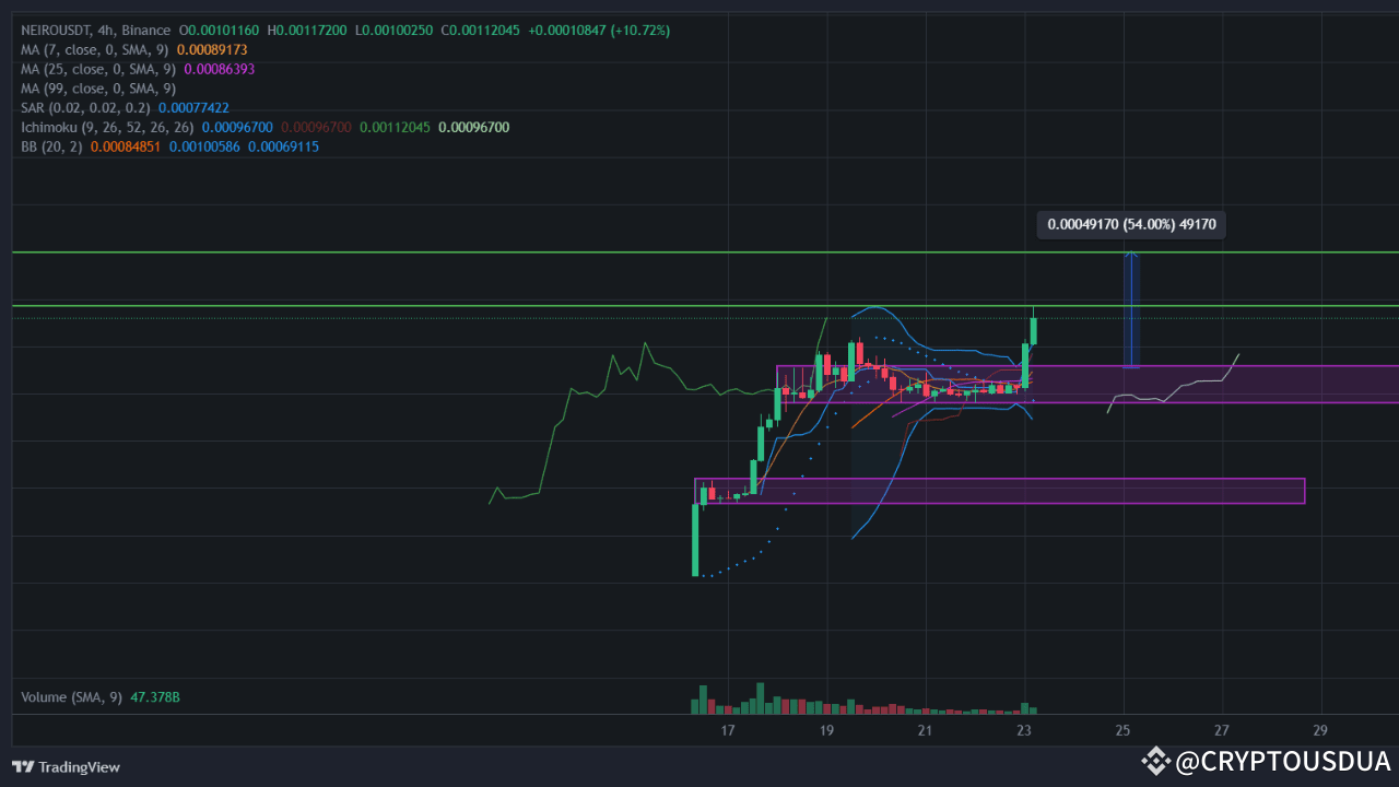 NEIRO/USDT Analysis 4H | CRYPTOUSDUA on Binance Square