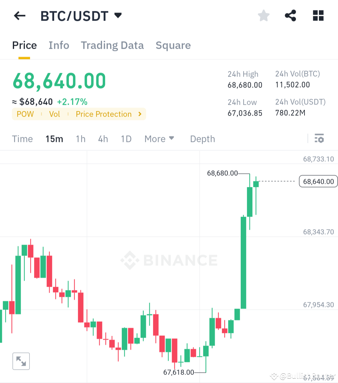 $BTC /USDT AT A PIVOTAL TURNING POINT... $BTC hit $68,500 ag | BullishBanter on Binance Square