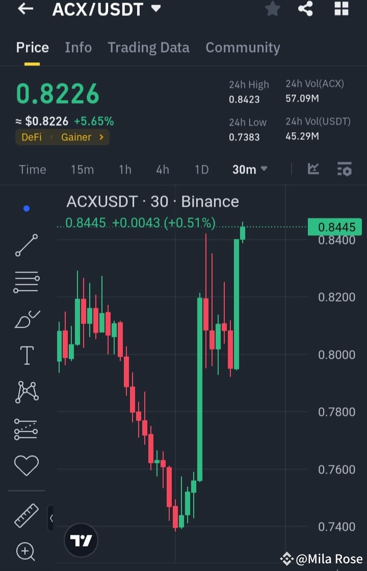 $ACX /USDT: Riding the DeFi Wave high📊📈 Current Price: | Mila Rose on Binance Square