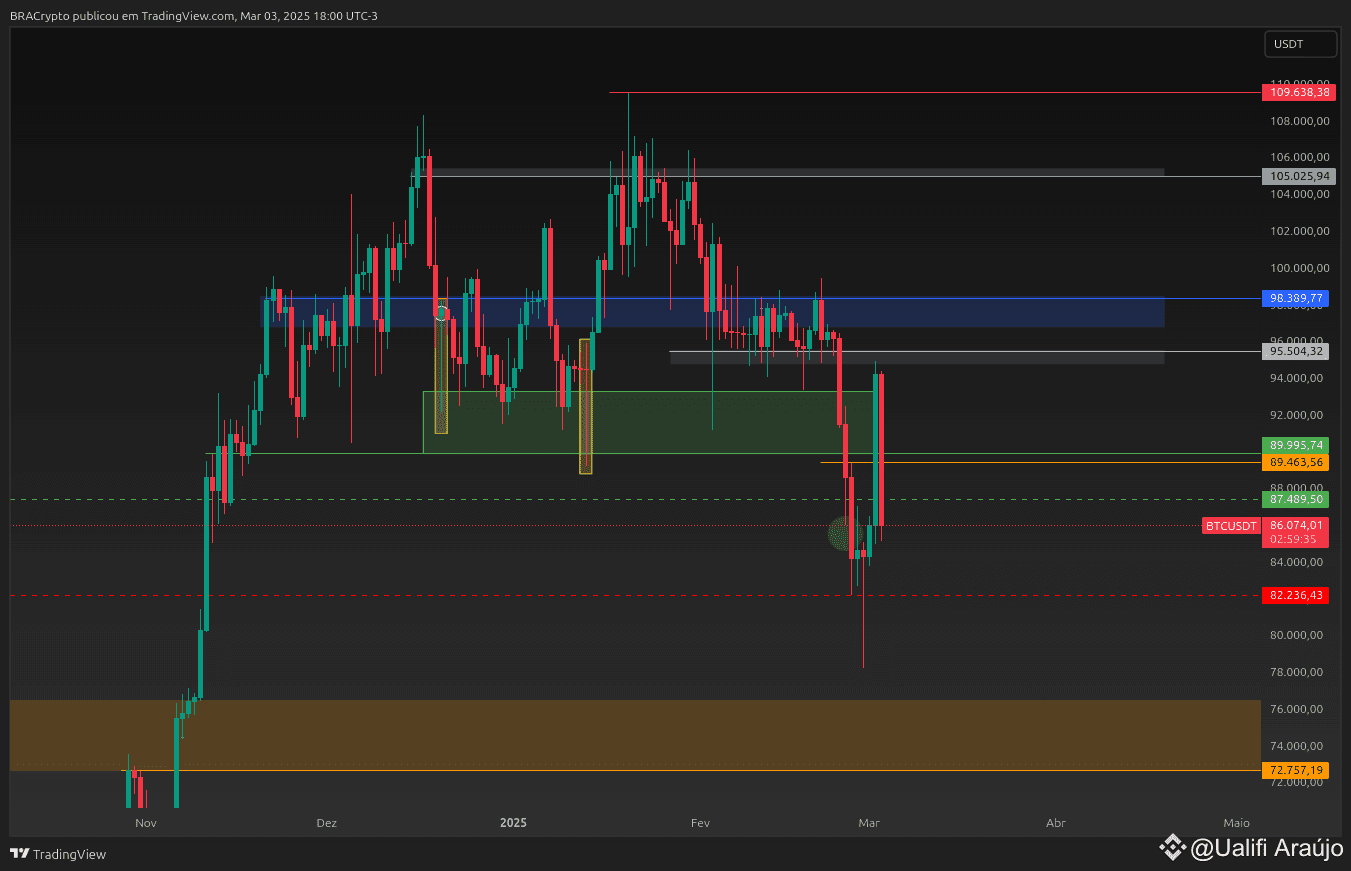 Análisis $BTC 03/03/2025 #BTC, ¿se apagó el modo fácil sin | Ualifi ...