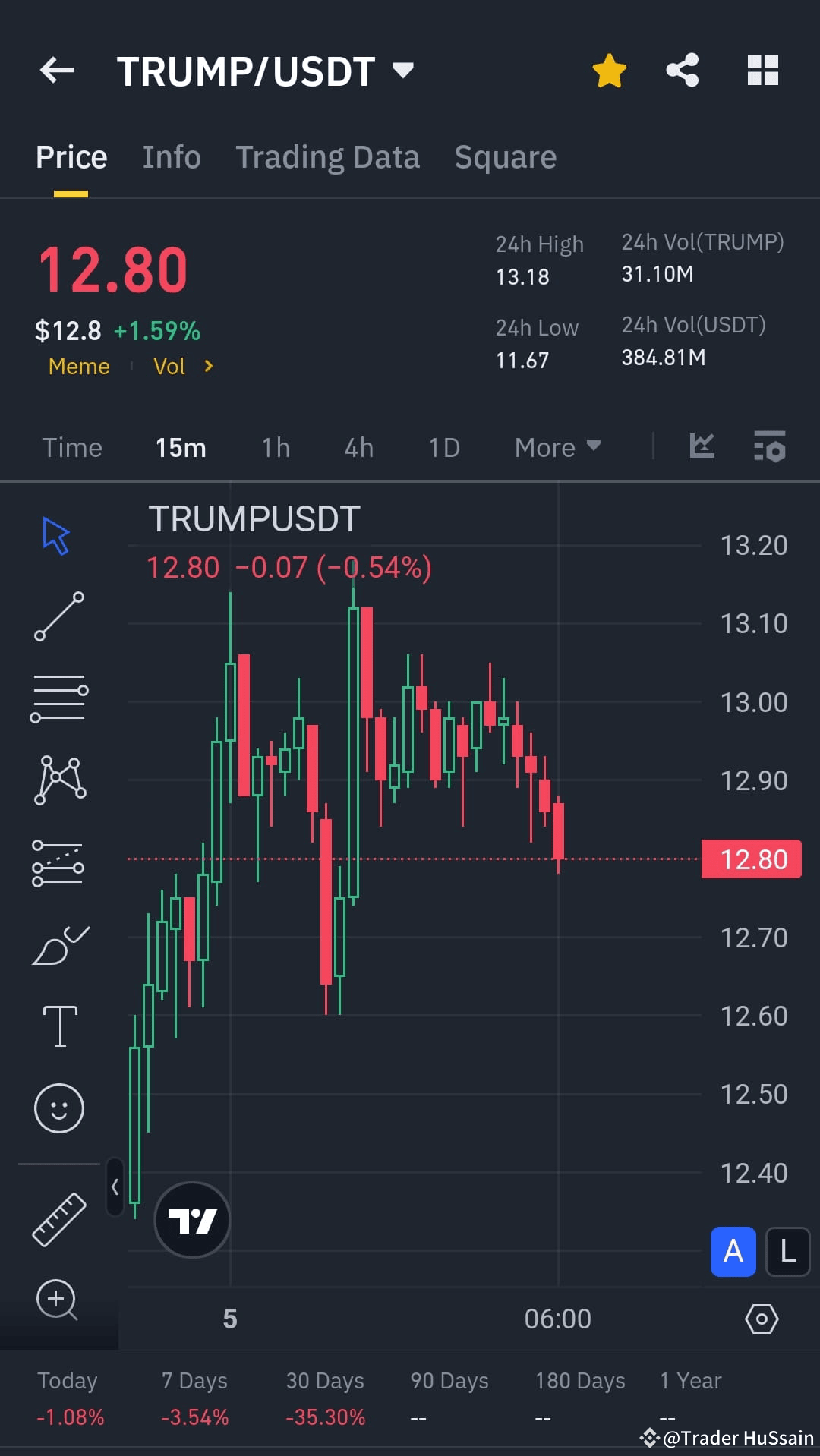 🚀 $TRUMP /USDT – Ready for a Comeback? 📈 🔥 Current Price | Trader HuSsain on Binance Square