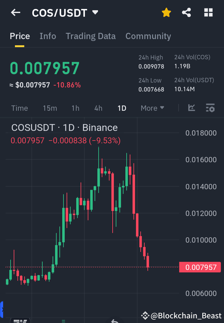 $COS 🚀 COS/USDT Analysis: Price Action at 0.007957 🚀 C | Aliza_Crypto_786 on Binance Square