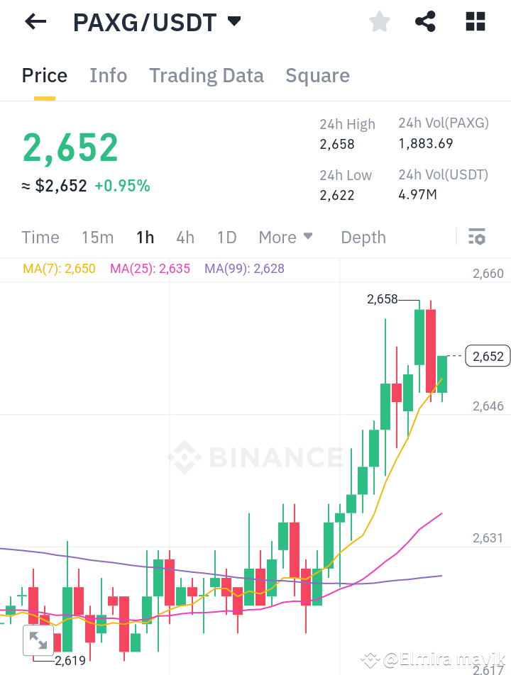 🏅 $PAXG /USDT: Digital Gold for Modern Investors! 💰 | Elmira mavik on ...
