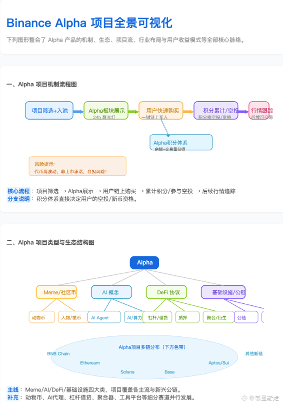 The Alpha track is becoming a gathering place for structural | 币圈斩虍 on ...