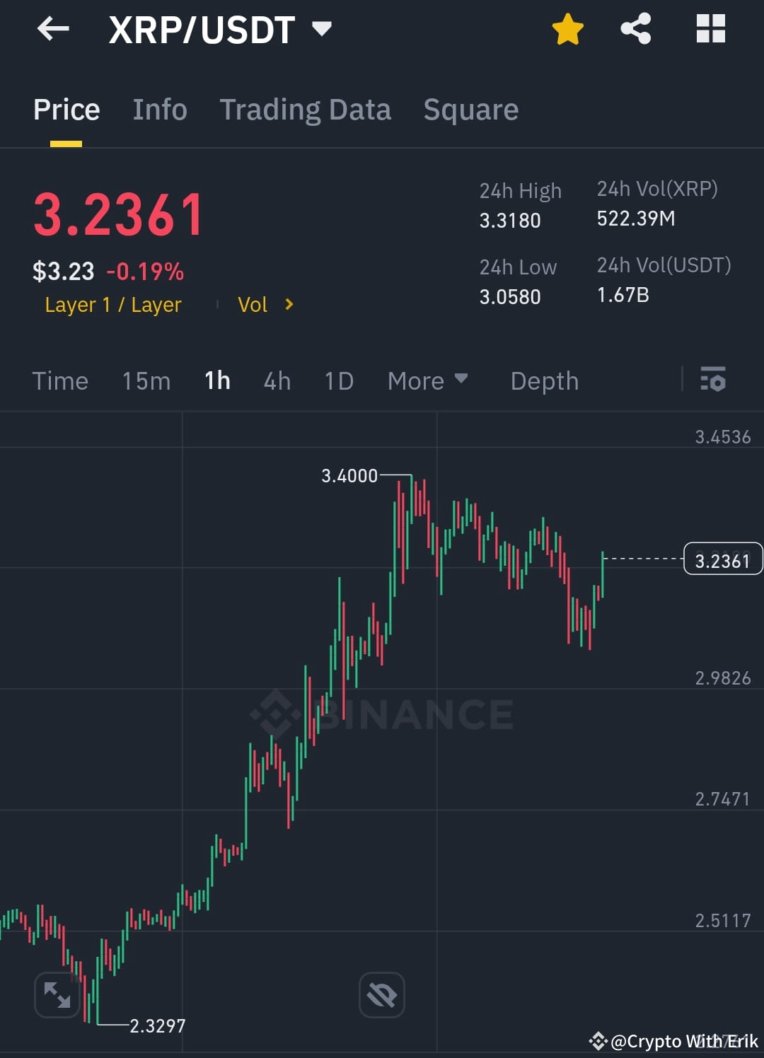 XRP/USDT Analysis - Consolidation or Breakout? $XRP /USDT h | Crypto With Erik on Binance Square