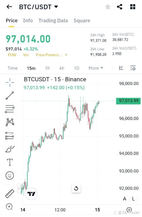 $BTC 🔥💯 /USDT Technical Analysis 🚀 Current Price: $97, | RB-Trader on Binance Square