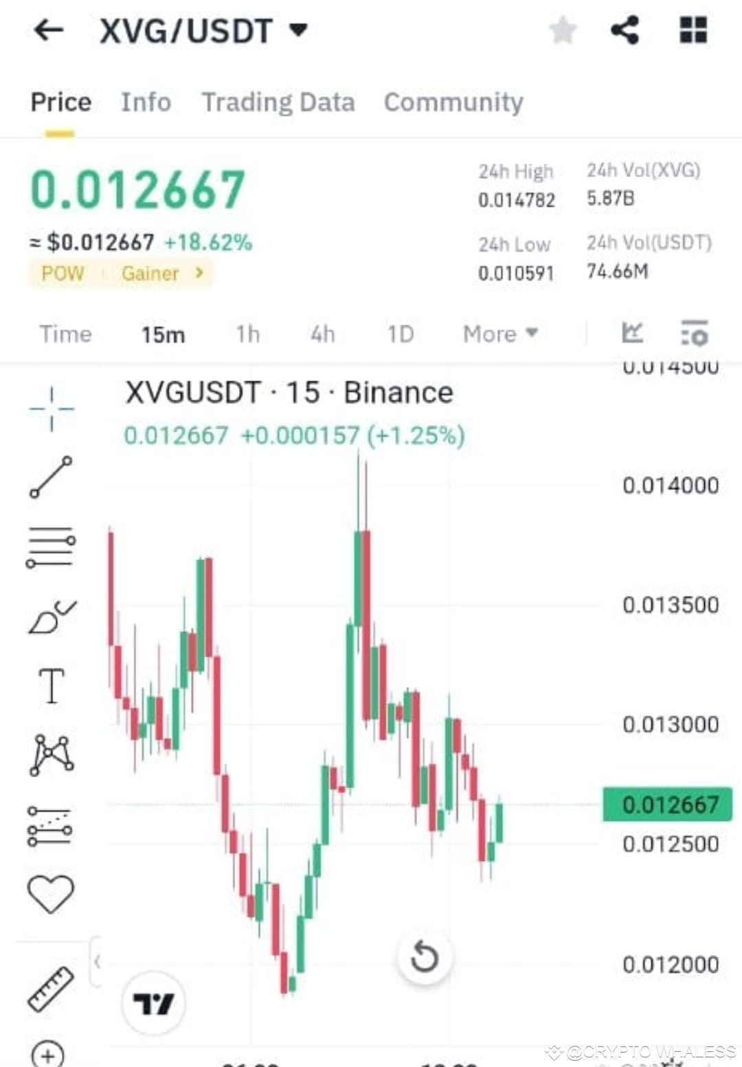 $XVG 💯🤑💰🔥🔥🔥🔥 /USDT Technical Analysis – targeting | CRYPTO WHALESS on Binance Square