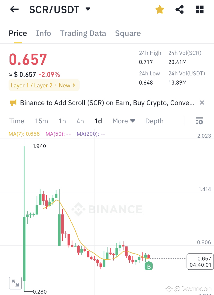 I bought some $SCR today. Don’t miss this opportunity! Patie | Devmoon on Binance Square