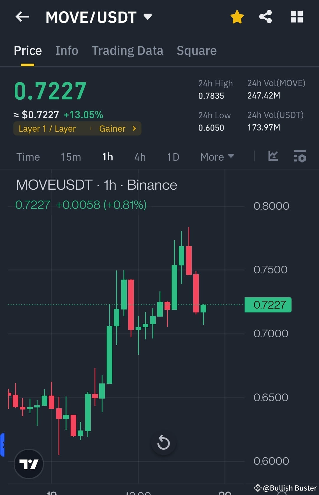 $MOVE $MOVE MOVE/USD Price Update: | AlphaAnalyst on Binance Square