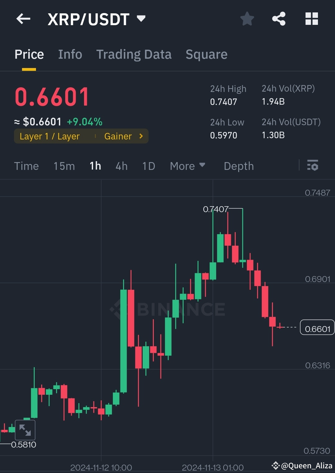 $XRP $XRP 💧 XRP (XRP/USD) Pri | Queen_Aliza on Binance Square