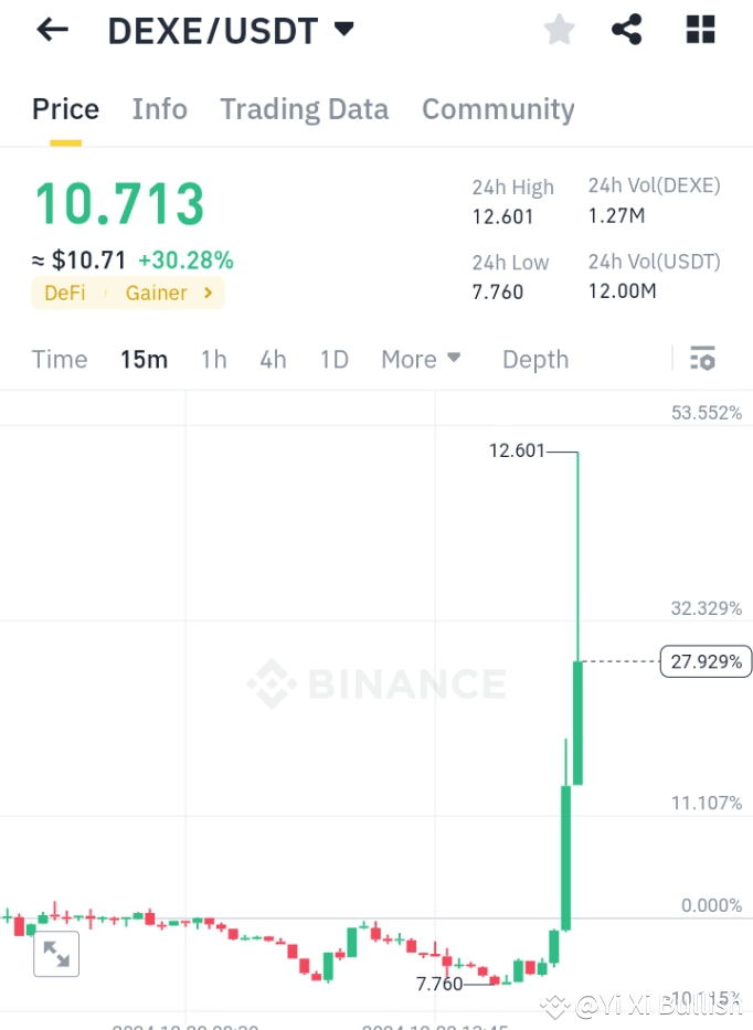 $DEXE /USDT Technical Analysis & Trade Signal💥🔥🔥👍 Curr | Yi Xi Bullish on Binance Square