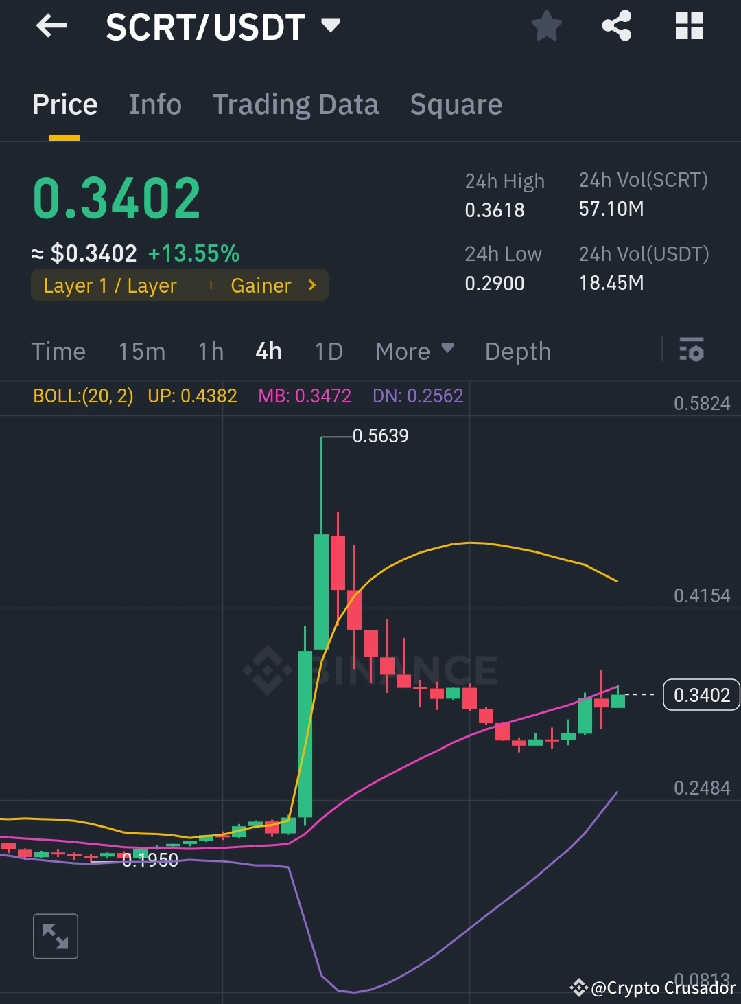 🔥 Exciting technical analysis update on $SCRT /USDT! Here a | Crypto Crusador on Binance Square
