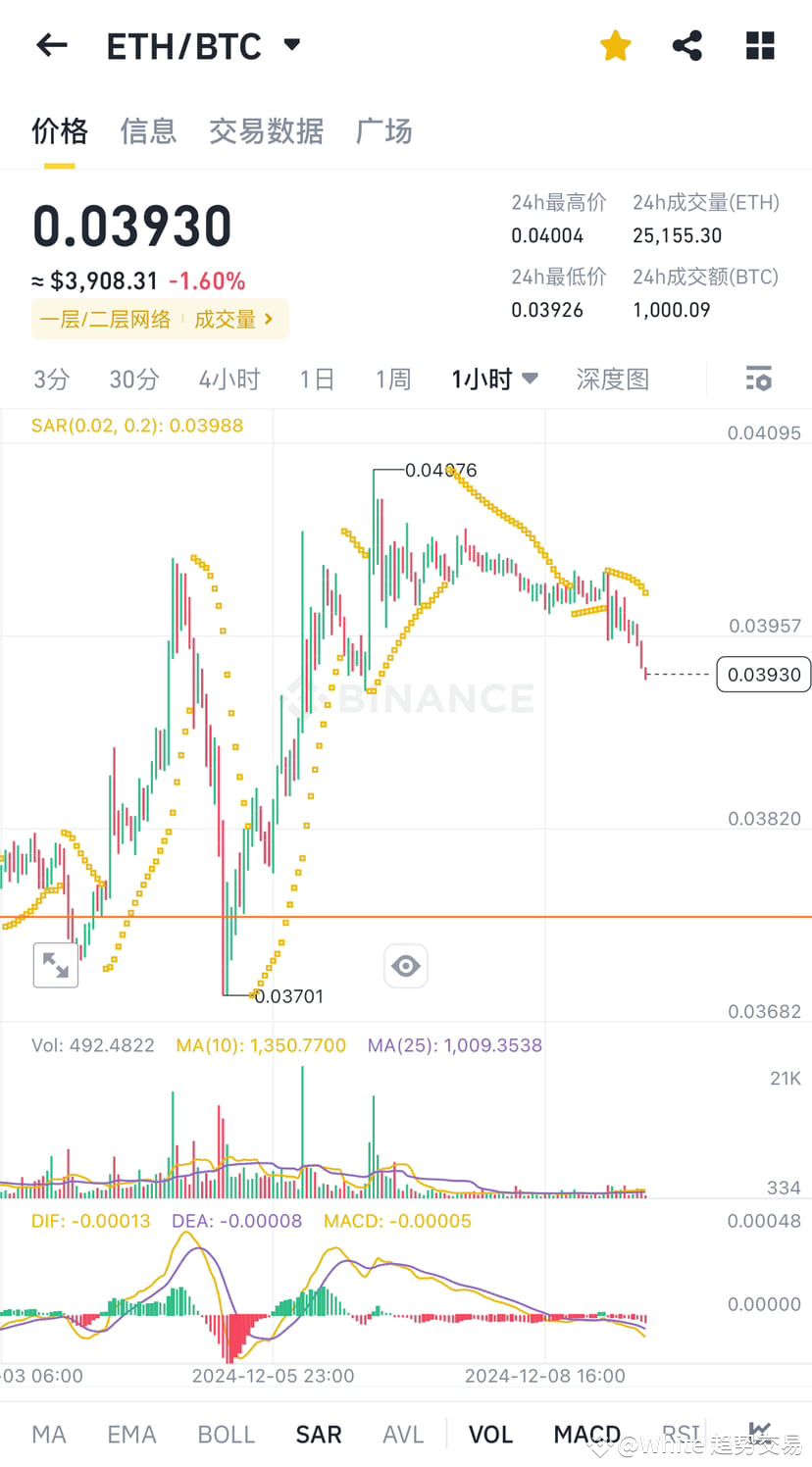 ETH/BTC Ethereum exchange rate has formed an arc top at a | White 趋势交易 ...