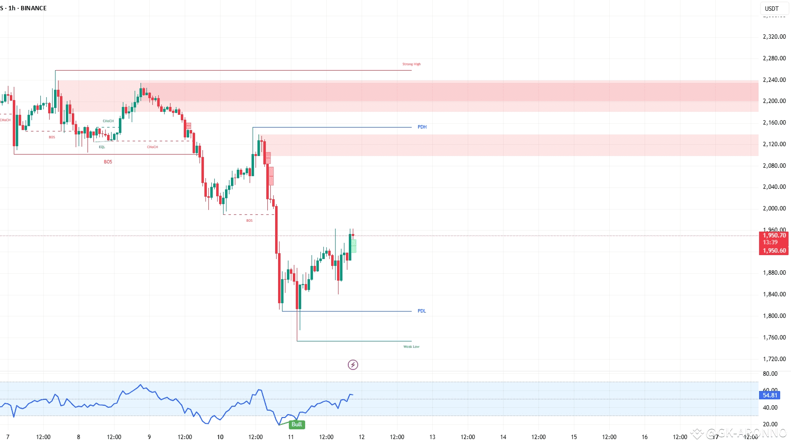 "ETH/USDT 1H: Bullish Reversal in Play – Targeting $2,280?" 🚀🔥💥 | GK-ARONNO on Binance Square