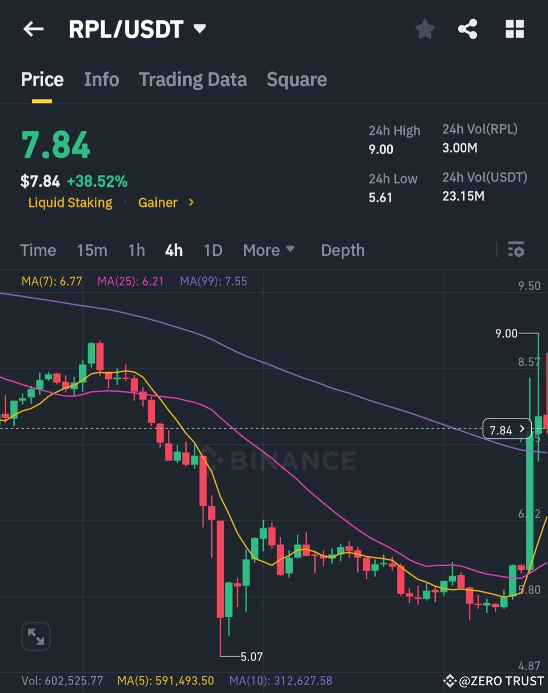 $RPL Explodes with +38.52% Gain! Bullish Breakout in Progr | ZERO TRUST ...
