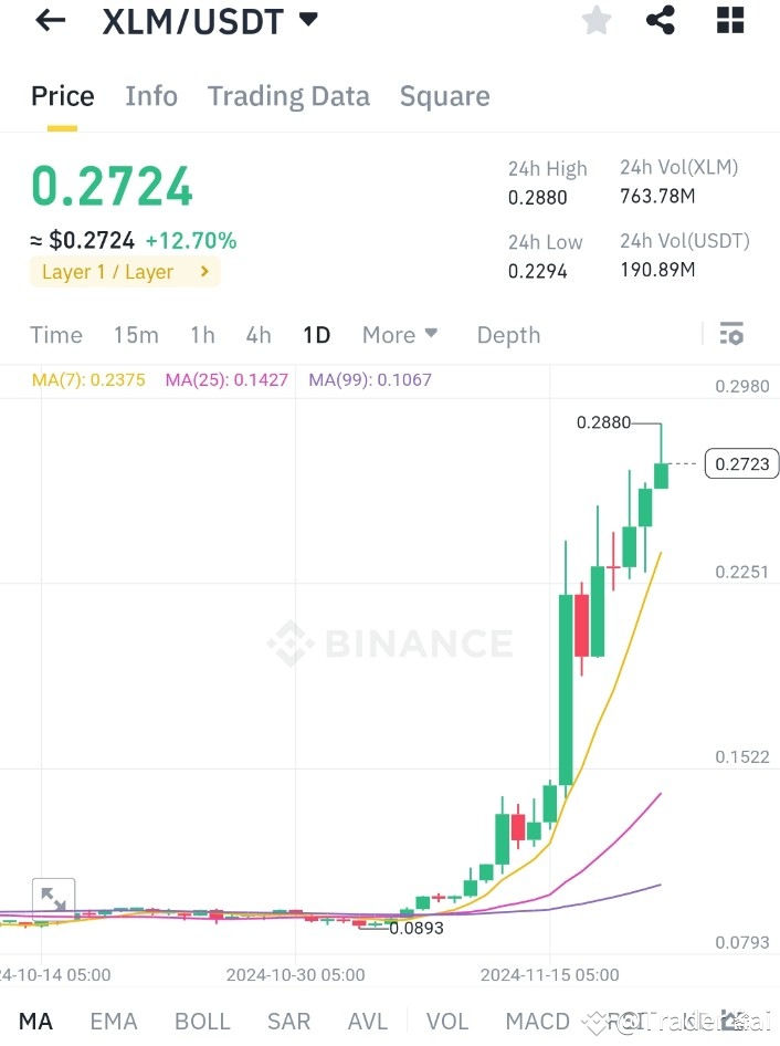 🌟 $XLM Stellar Gains in the Spotlight! 🚀 🔥 Current Pri | Trader Rai on ...
