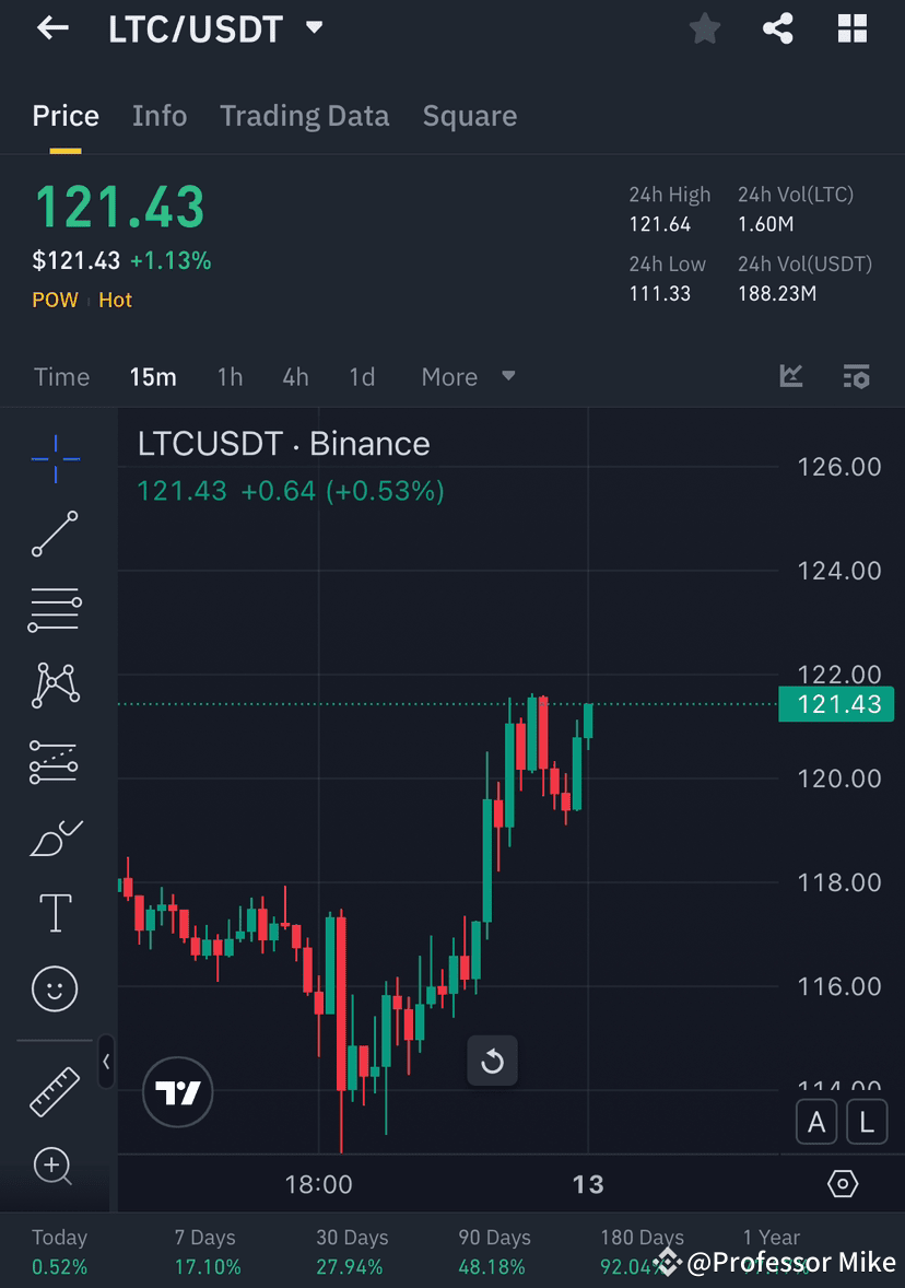 $LTC /USDT – Bull Run Confirmed! 🔥💯 LTC is showing strong | Professor Mike on Binance Square
